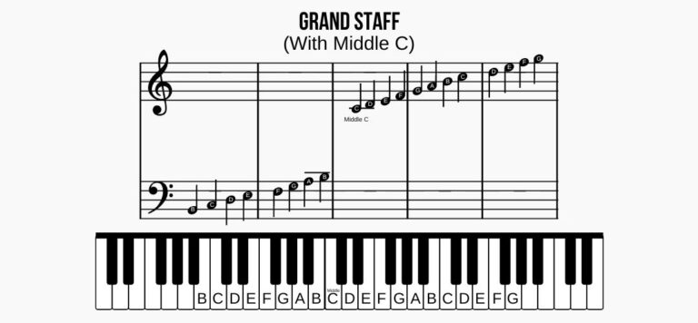 Staff, Ledger Lines, Treble & Bass Clef, and Grand Staff Explained