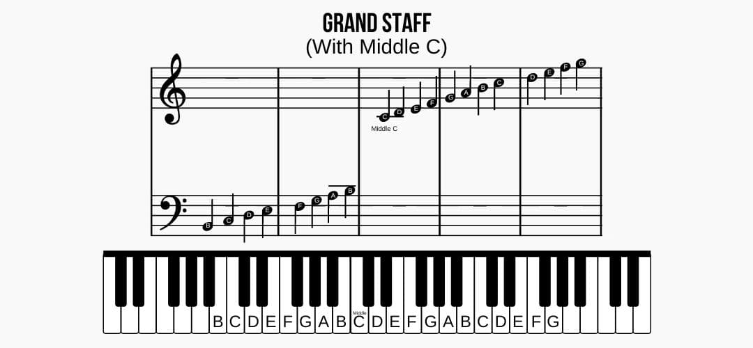 Staff, Ledger Lines, Treble & Bass Clef, and Grand Staff Explained